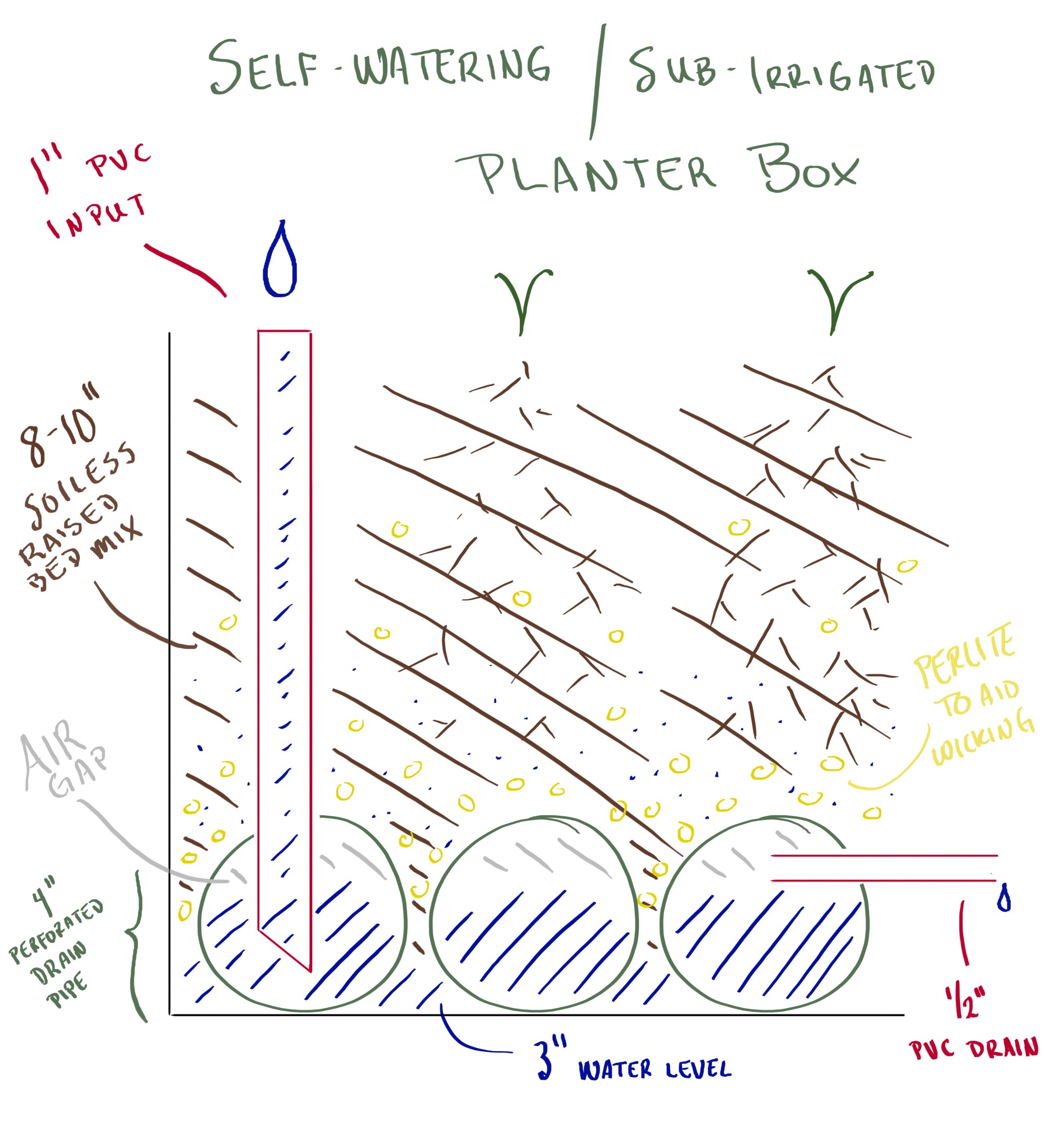 Self-Watering Planter Boxes – Michael Quinn